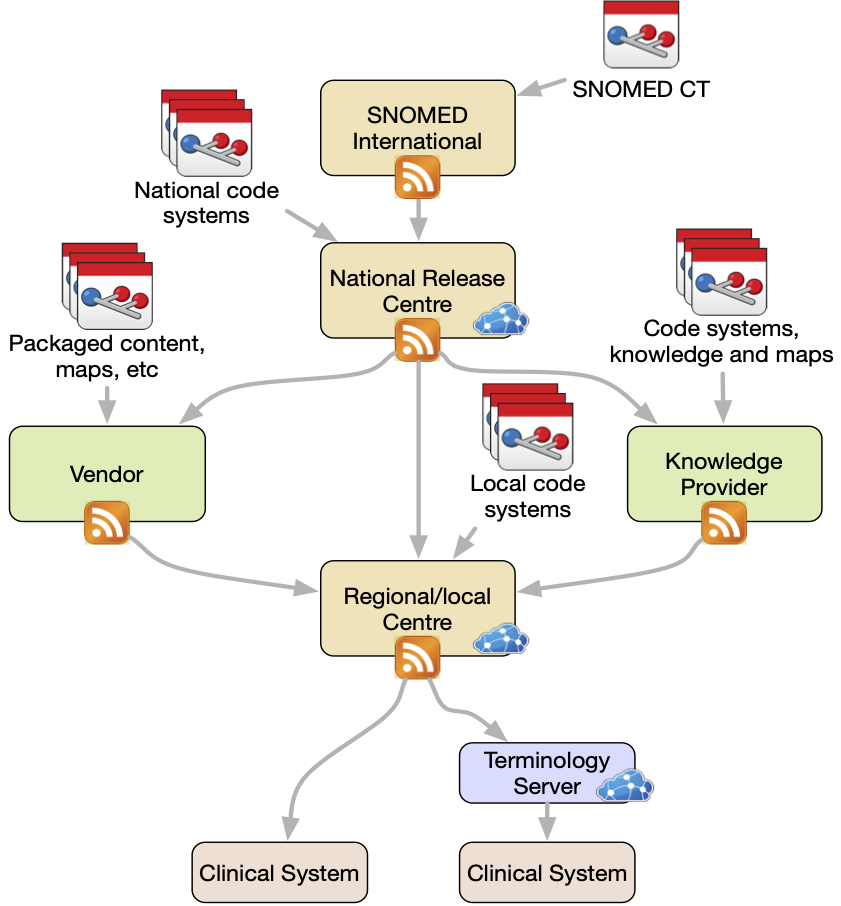 Ontoserver